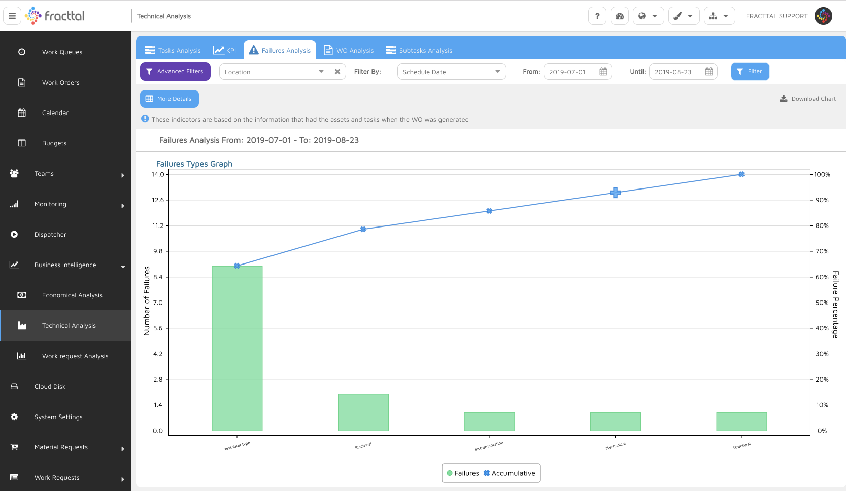 Essential Performance Indicators provided by a CMMS